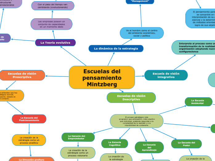 Escuelas del pensamiento Mintzberg - Mind Map